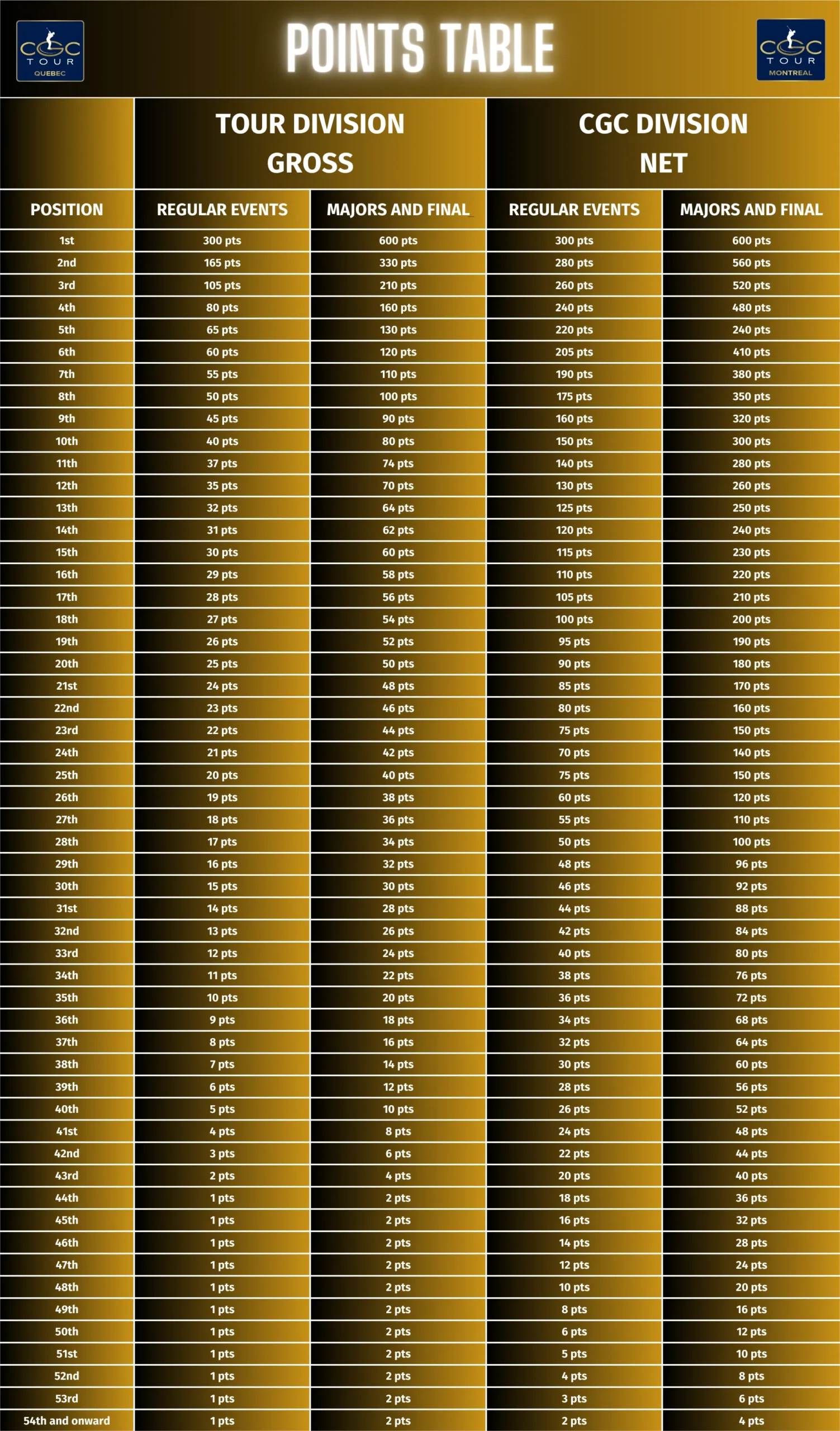 Concepts, Rules and Regulations - CGC Tour | Québec